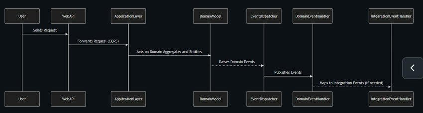Best way of implementing Domain-driven design, Clean Architecture and CQRS